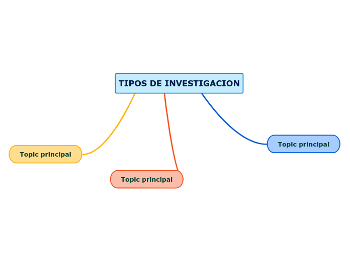 TIPOS DE INVESTIGACION - Mind Map TIPOS DE INVESTIGACION - Mind Map